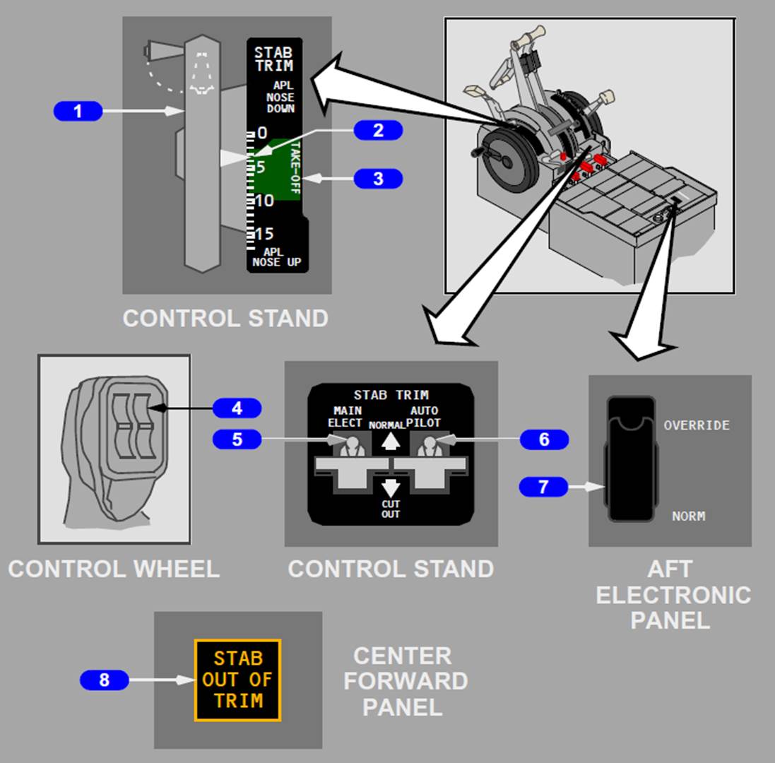 Commandes de vol du B737-800 - FlightSim Corner