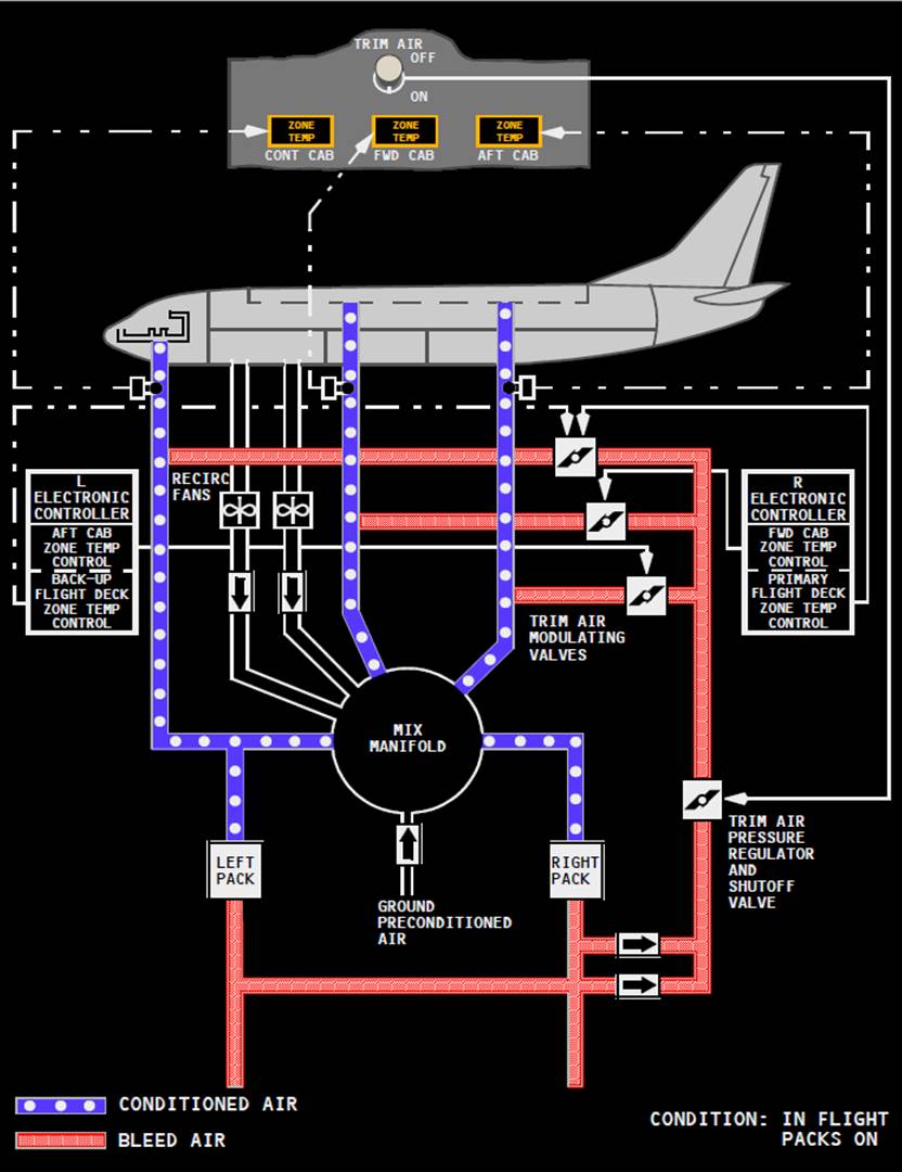 Pneumatique et conditionnement d'air sur B737-800 - FlightSim Corner