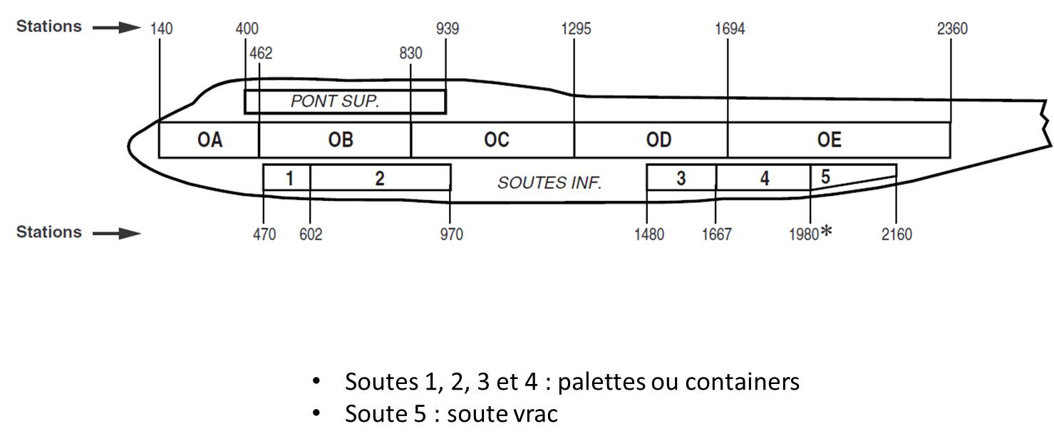 Chargement et Centrage des avions de ligne - FlightSim Corner